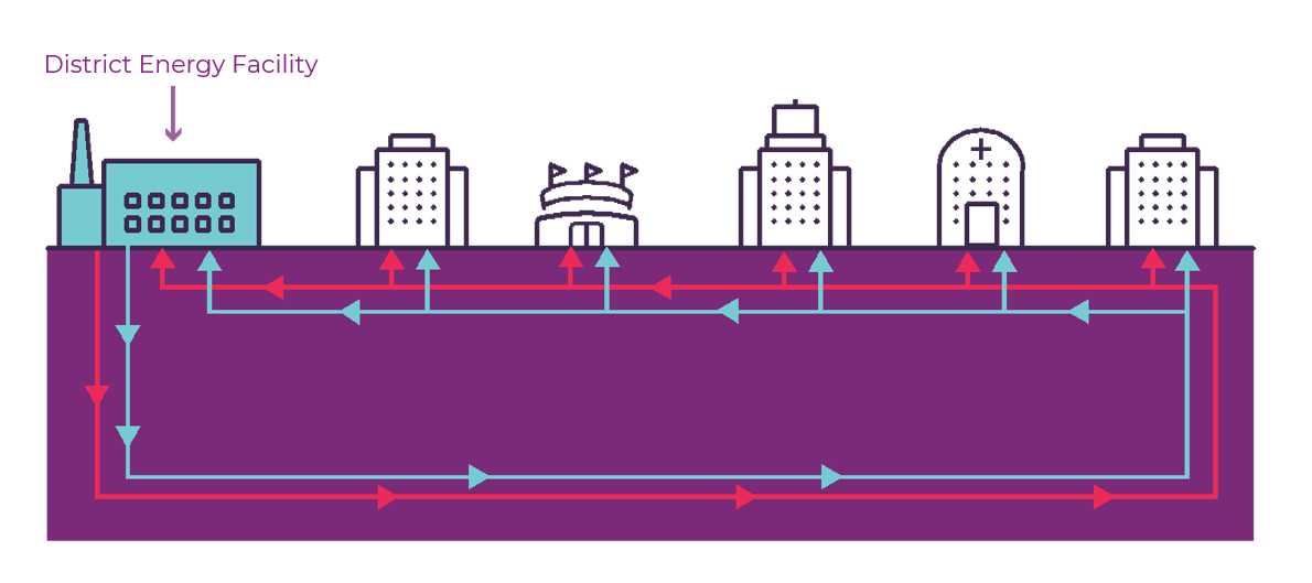 District Energy Systems : Sustainable, Efficient & Resilient Heating ...
